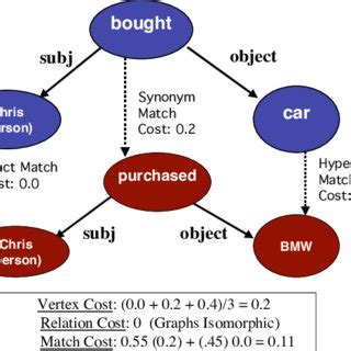 Example graph matching α for example pair in Section Dashed Download Scientific