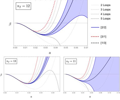 The Qcd β Function As A Function Of The Coupling A For N F 11 12 13 Download Scientific