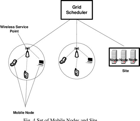 figure 4 from an overview of task scheduling and performance metrics in