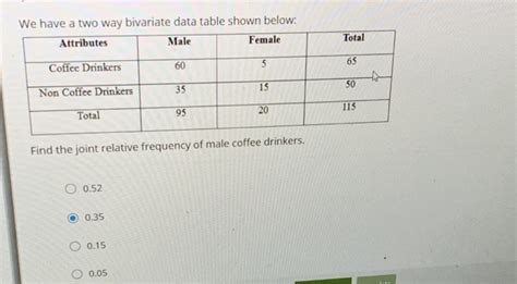 solved we have a two way bivariate data table shown below