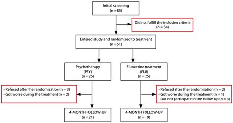 Study Protocol And Flowchart Download Scientific Diagram