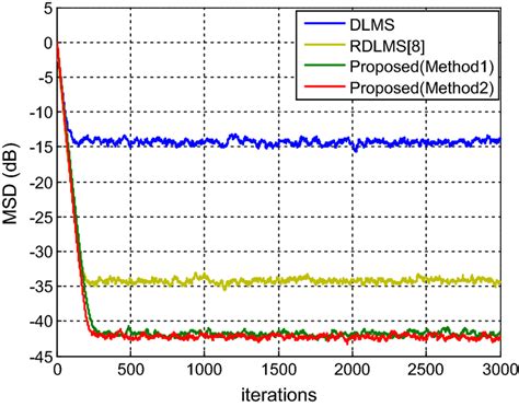 Msds Of The Proposed Algorithm For White Gaussian Input Signal In Cg