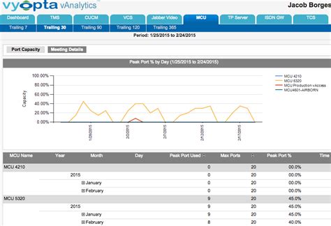 Solved Mcu 5320 Port Usage Report Cisco Community