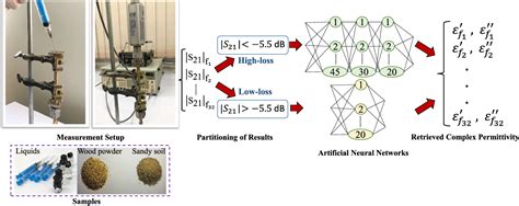Figure 1 From Direct Permittivity Reconstruction From Power