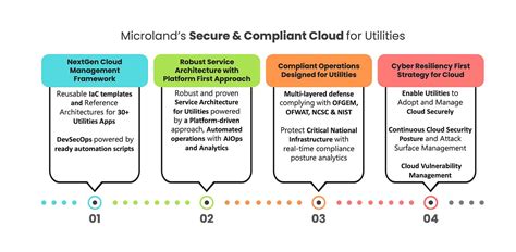 Secure And Compliant Cloud For Utilities Microland