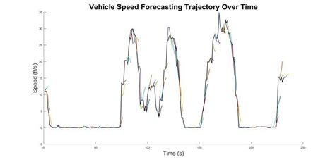 Vehicle Speed Forecasting Results With 3 Second Prediction Horizon