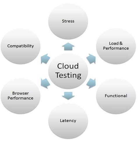 Cloud Testing Approaches 19 Download Scientific Diagram