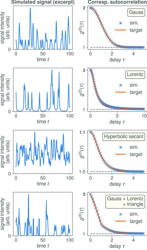 Monte Carlo Simulations Of Signals With Various Prescribed Download Scientific Diagram