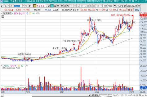 에코프로 신고가 주식 에펨코리아