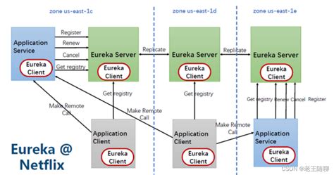springcloud之eureka原理分析与实战 注册与发现 eureka二开 csdn博客