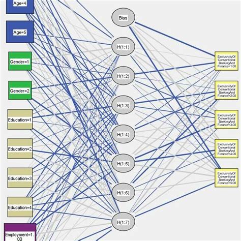 Multi Layer Perceptron Neural Network For Predictive Modelling Of