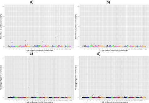 The Feedlot Average Daily Gain Qtl Proportion Of Additive Genetic