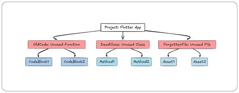 Common Mistakes In Flutter And Dart Development And How To Avoid Them DCM Code Quality