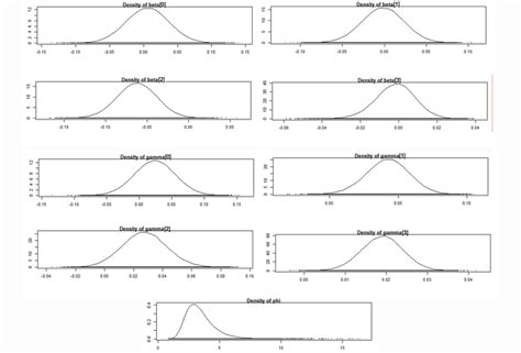 Posterior Density Plot Of Estimated Regression Coefficients From Zinb