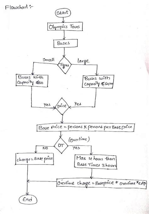 Solved I Need A Vba Code For The Flow Chart Below And That Will Meet The 1 Answer