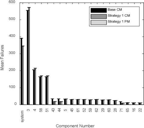 Figure 8 From Cost Benefit Analysis Using Modular Dynamic Fault Tree Analysis And Monte Carlo