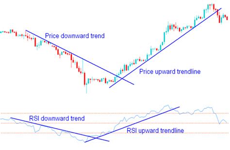 Rsi Chart Stocks How To Trade Rsi Indicator Chart Patterns Trend Lines