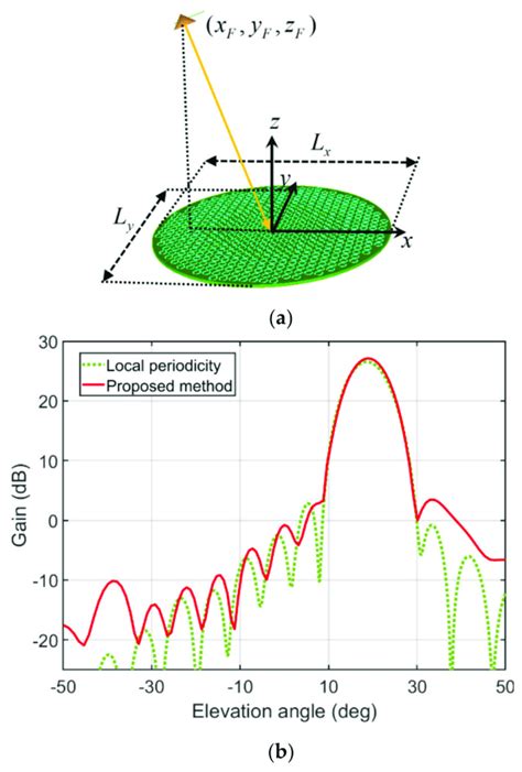 A Circular Polarized Focused Beam Reflectarray Of Rotated Split