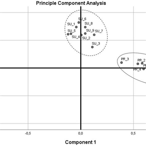 Principal Component Analysis Of Both Semantic Differentials Download Scientific Diagram
