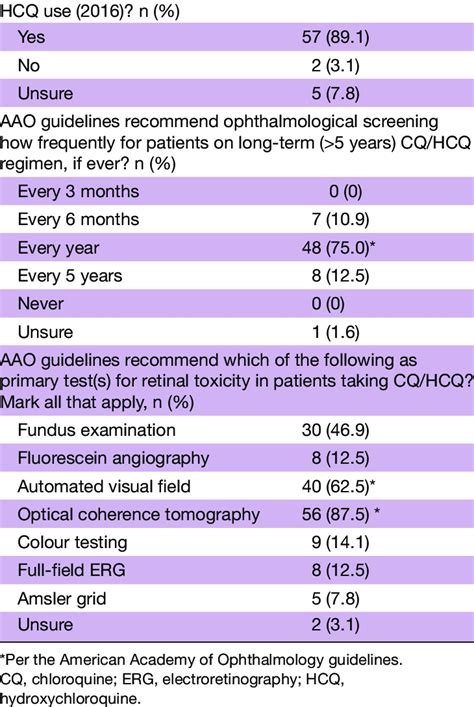 Familiarity With The Aao Guidelines Are You Aware Of The Most Recent