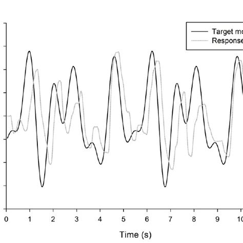 Illustrates The Target Motion And The Response Motion Ie Download Scientific Diagram