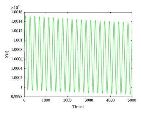 Hopf Bifurcations Occur With τ 250 τ 0 15767 Download
