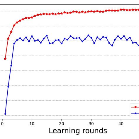 Data Incremental Continual Learning Performance On Cifar100 Left And