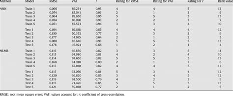 prediction performance indices of each model and their rank values