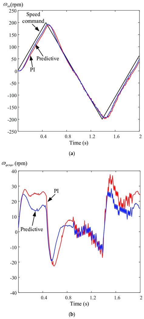 measured triangular responses using different controllers at 200 r min