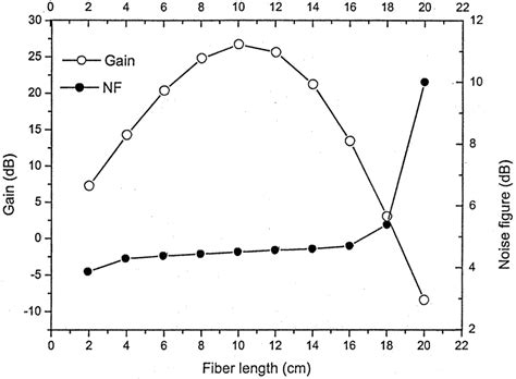 Variation Of The Calculated Gain And NF Of The Amplifier With Fiber Download Scientific Diagram