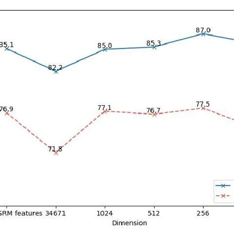 Detection Accuracy Of Our Method When Selecting Different Srm Feature