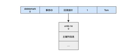 一文搞懂mysql持久化和回滚的原理mysql回滚事务的原理 Csdn博客