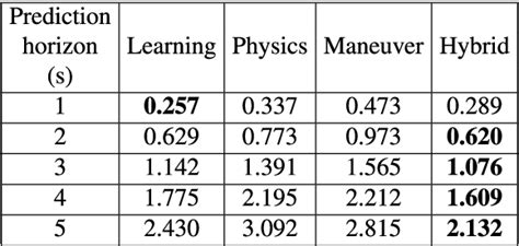 Table 2 From Hybrid Approach For Vehicle Trajectory Prediction Using Weighted Integration Of