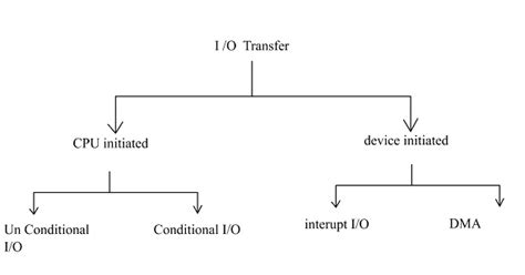 Microprocessor Memories And Io Interfacing Examradar