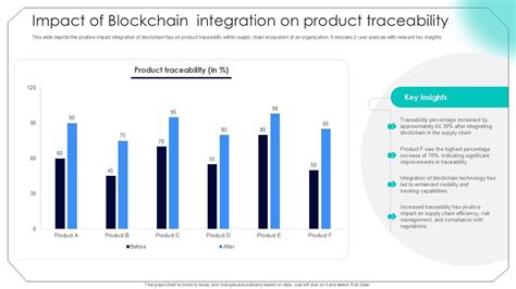 Impact Of Blockchain Integration On Navigating Future Of Supply Chain Ppt Slide Bct Ss V Ppt Example