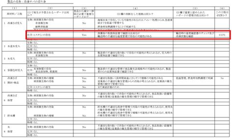 危険分析重要管理点 ハザード分析と重要管理点 Siruw