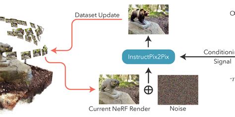Instruct Nerf2nerf 用指令编辑3d场景的革命性技术 懂ai