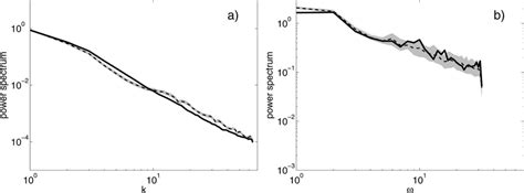 A Spatial Radial Power Spectrum And B Temporal Power Spectrum Of