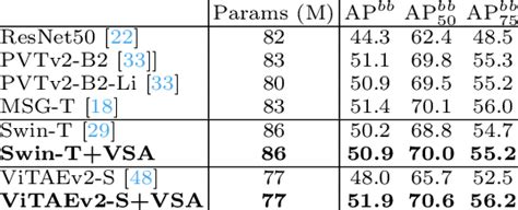 Object Detection Results On Ms Coco [27] With Retinanet [26] Download Scientific Diagram