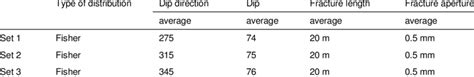 Fracture Sets Used For Stochastic Fracture Generation In All Dfn Models Download Table