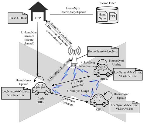 Sensors Free Full Text Trinymauth Triple Pseudonym Authentication Scheme For Vanets Based