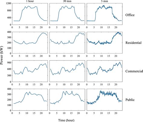 Electric Power Load Patterns Change With Temporal Resolution Download Scientific Diagram