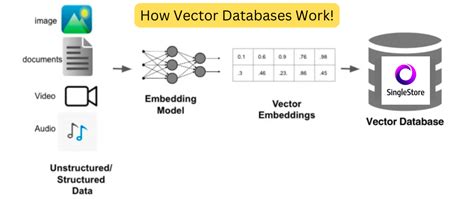 All You Need To Know About Vector Databases And How To Use Them To Augment Your Llm Apps By