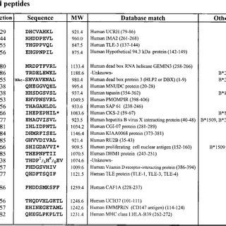 Amino Acid Sequence Of Individual Peptides From The Unambiguous