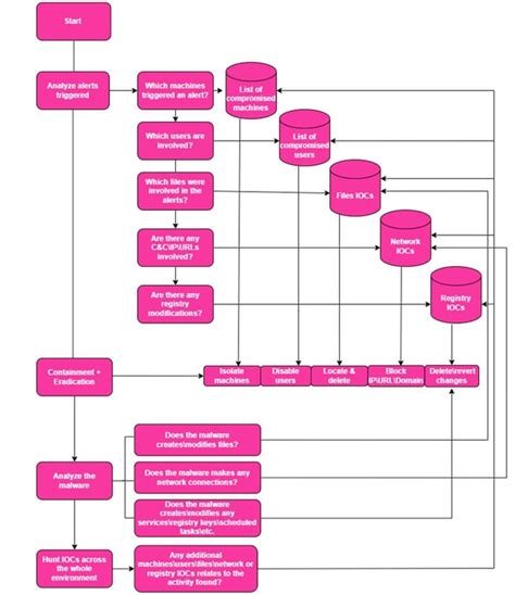 Top 6 Cyber Incident Response Phases Cybernoz Cybersecurity News