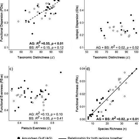 Relationships Between Traits Based And Taxonomic Diversity Indices