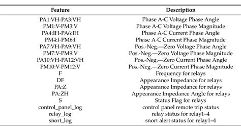 Table 1 From Optimization Of The Random Forest Hyperparameters For Power Industrial Control