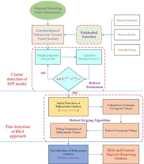 Figure 1 From A Dual Robust Strategy For Removing Outliers In Multi Beam Sounding To Improve