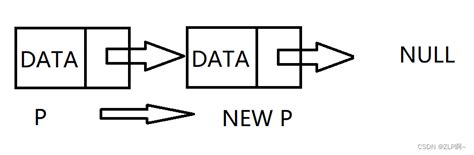 c语言实现链表：动态存储与操作详解 csdn博客