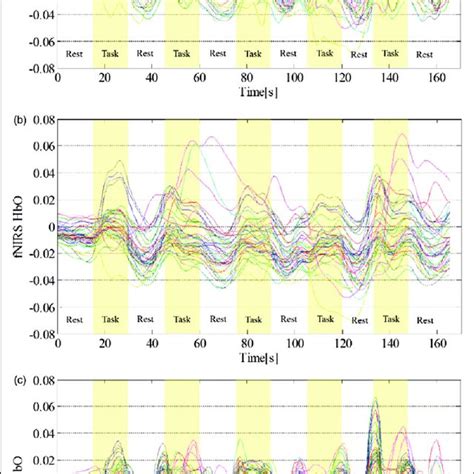 denoising results of fnirs a wavelet denoising b hrf smoothing